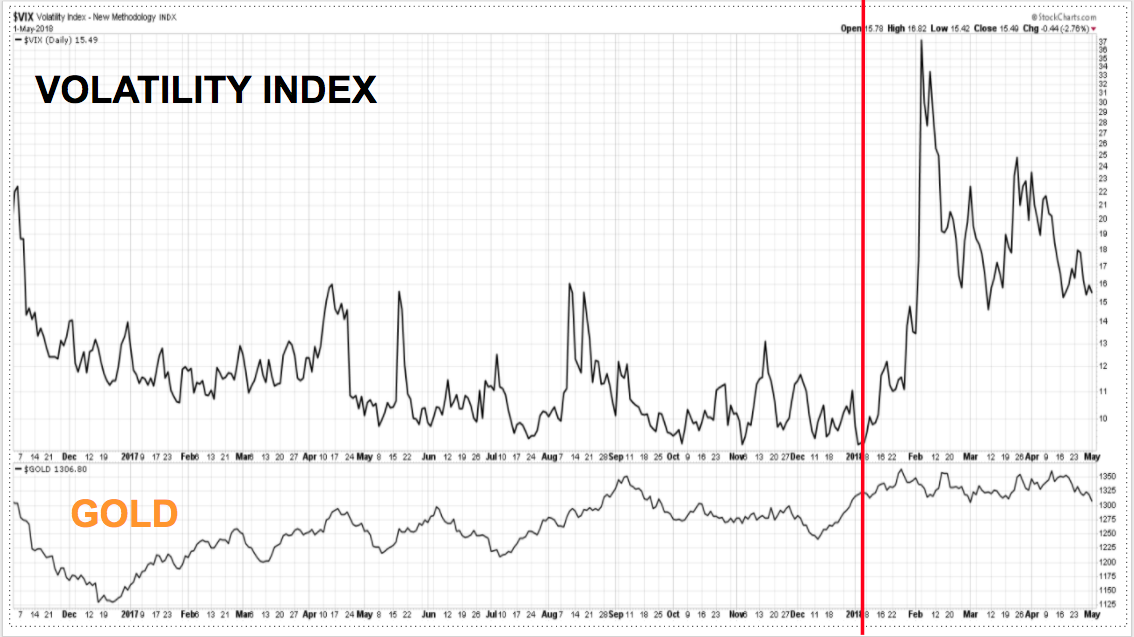 Smart Money Is Moving Into Gold As Volatility Returns
