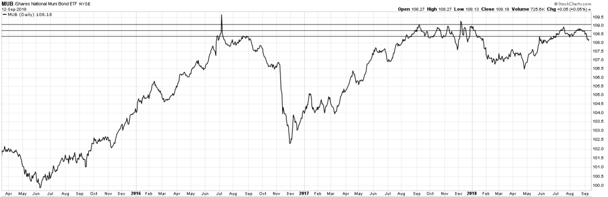 The Bond Market in 7 Charts