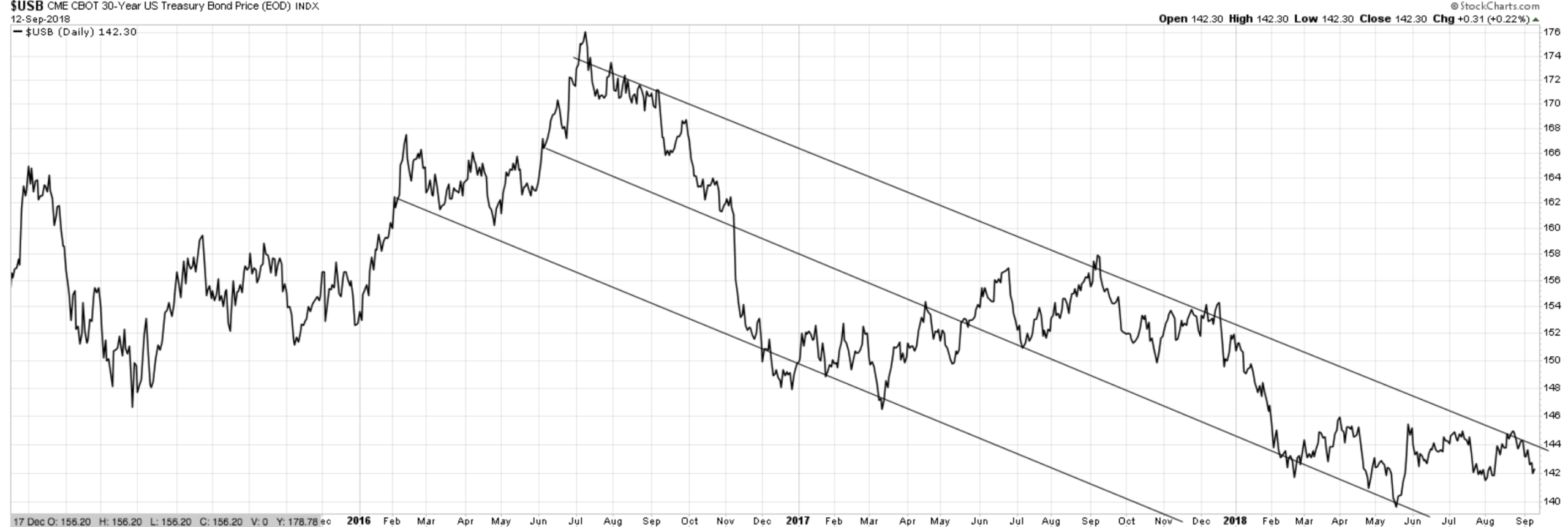 The Bond Market in 7 Charts